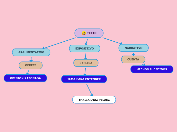 TEXTO - Mind Map